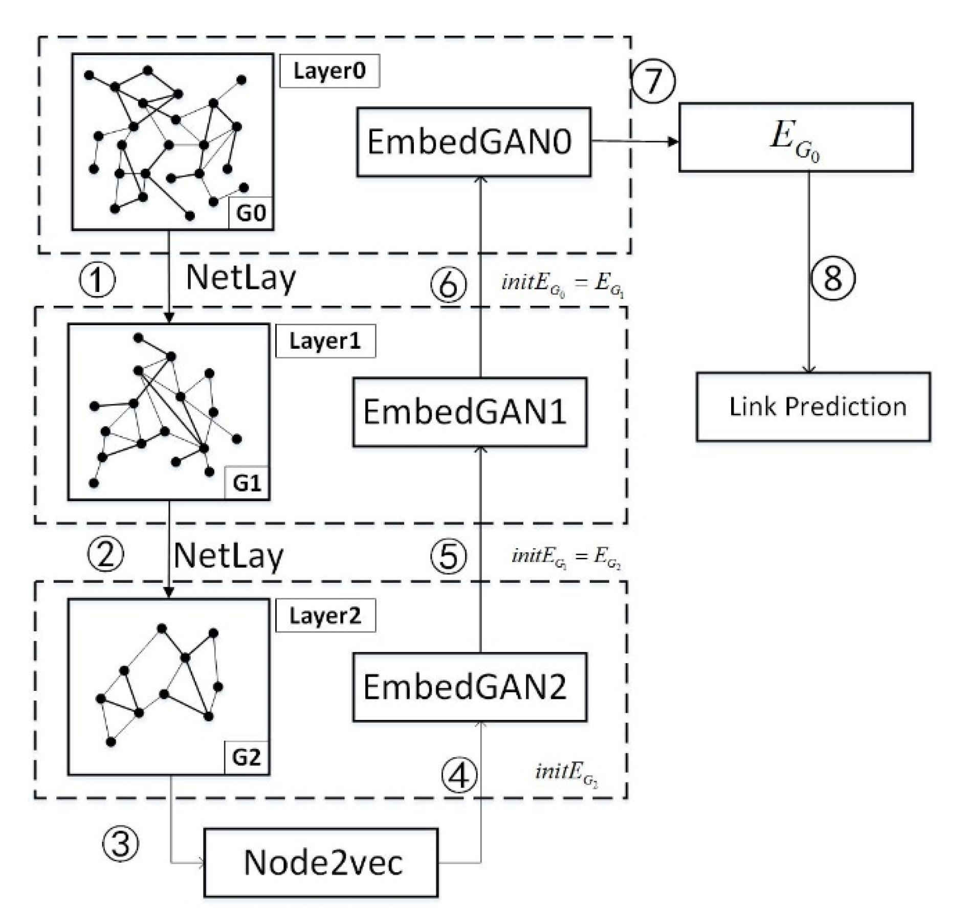 A Link Prediction Algorithm Based on GAN