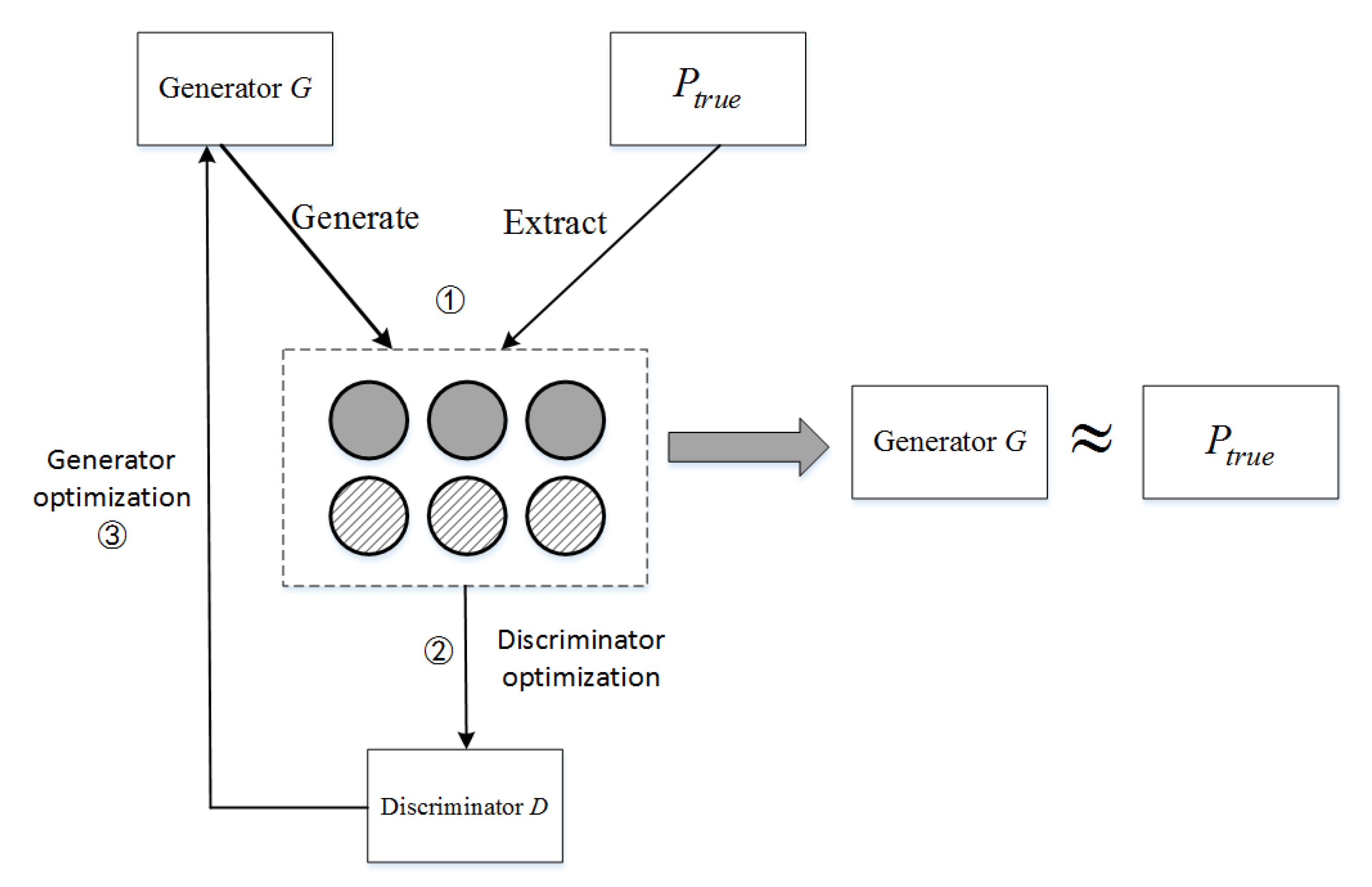 A Link Prediction Algorithm Based on GAN