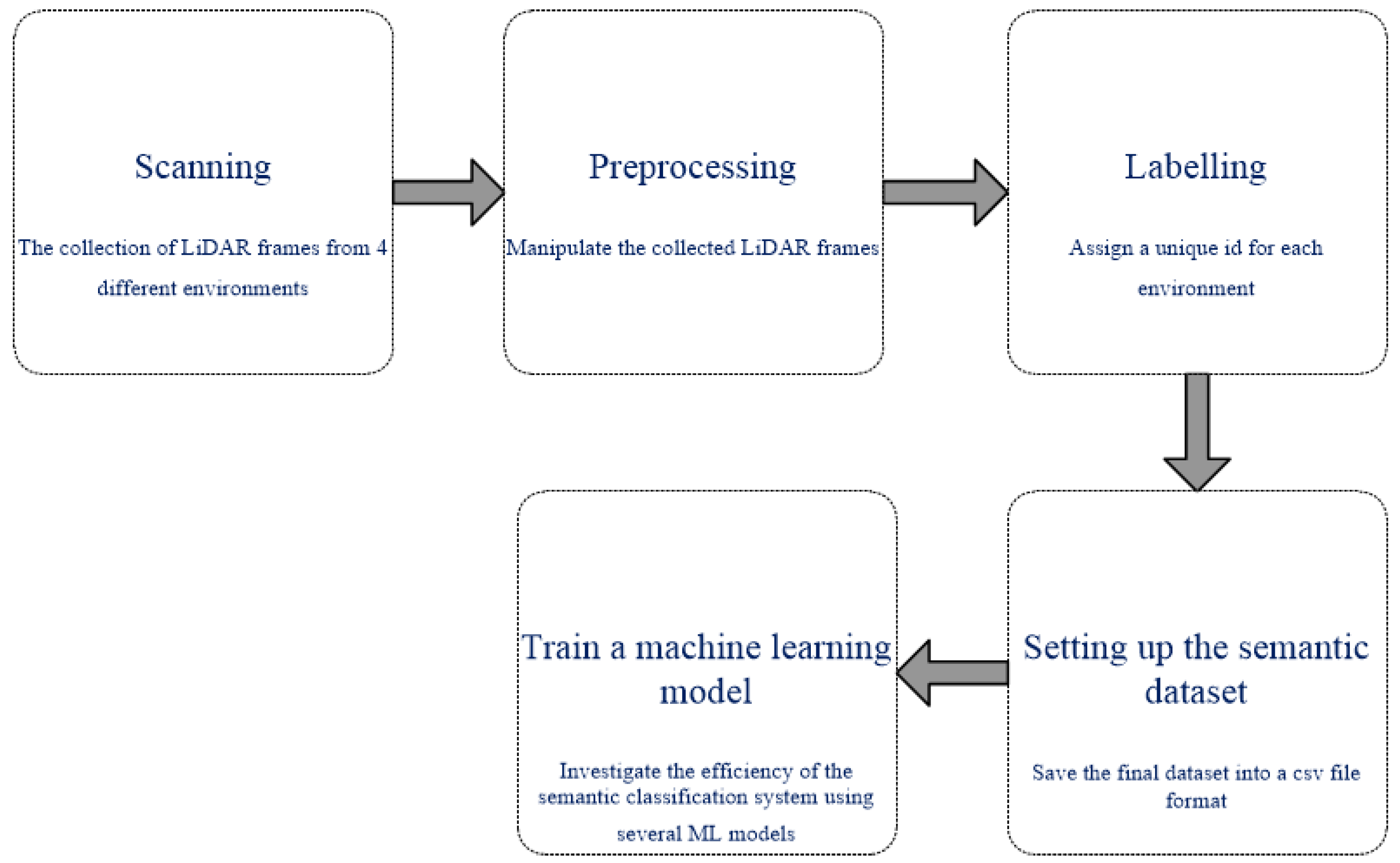 A Semantic Classification Approach for Indoor Robot Navigation