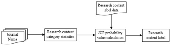 Scientometric Analysis and Classification of Research Using ...