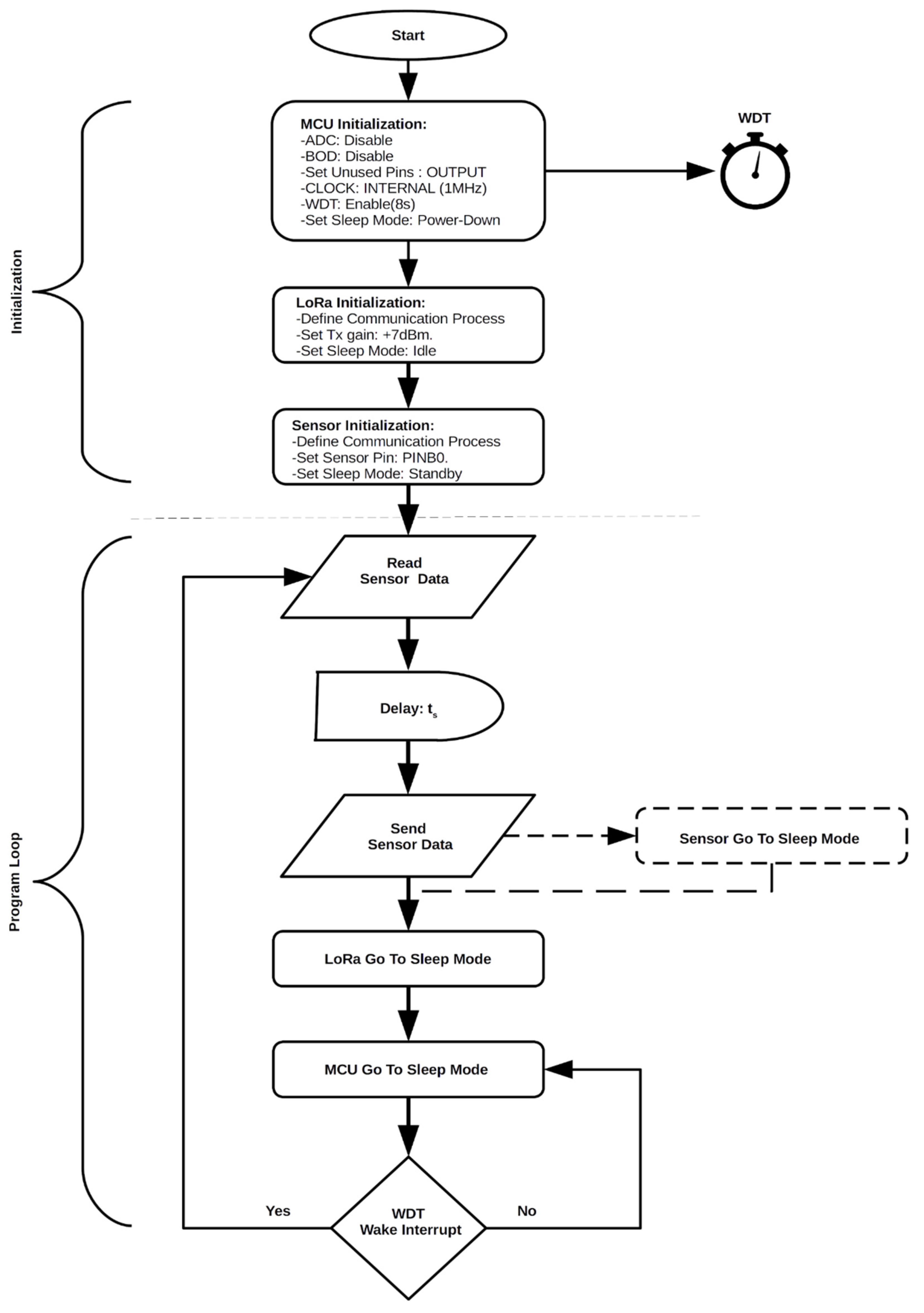 Electronics | Free Full-Text | Towards Self-Powered WSN: The Design of ...