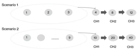 Multi-Hop Routing Protocols for Oil Pipeline Leak Detection Systems