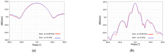 Design of a Slotted Waveguide Antenna Based on TE20 Mode in Ku-Band ...