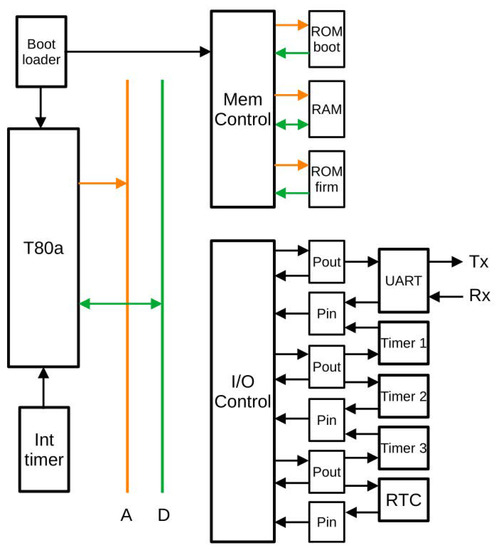 Electronics | Special Issue : Recent FPGA Architectures and Applications