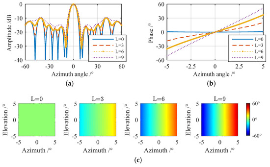 Forward-Looking Imaging Based on the Linear Wavefront of the Modulated ...
