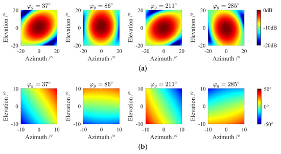 Forward-Looking Imaging Based on the Linear Wavefront of the Modulated ...