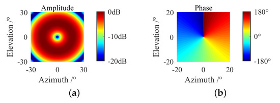 Forward-Looking Imaging Based on the Linear Wavefront of the Modulated ...