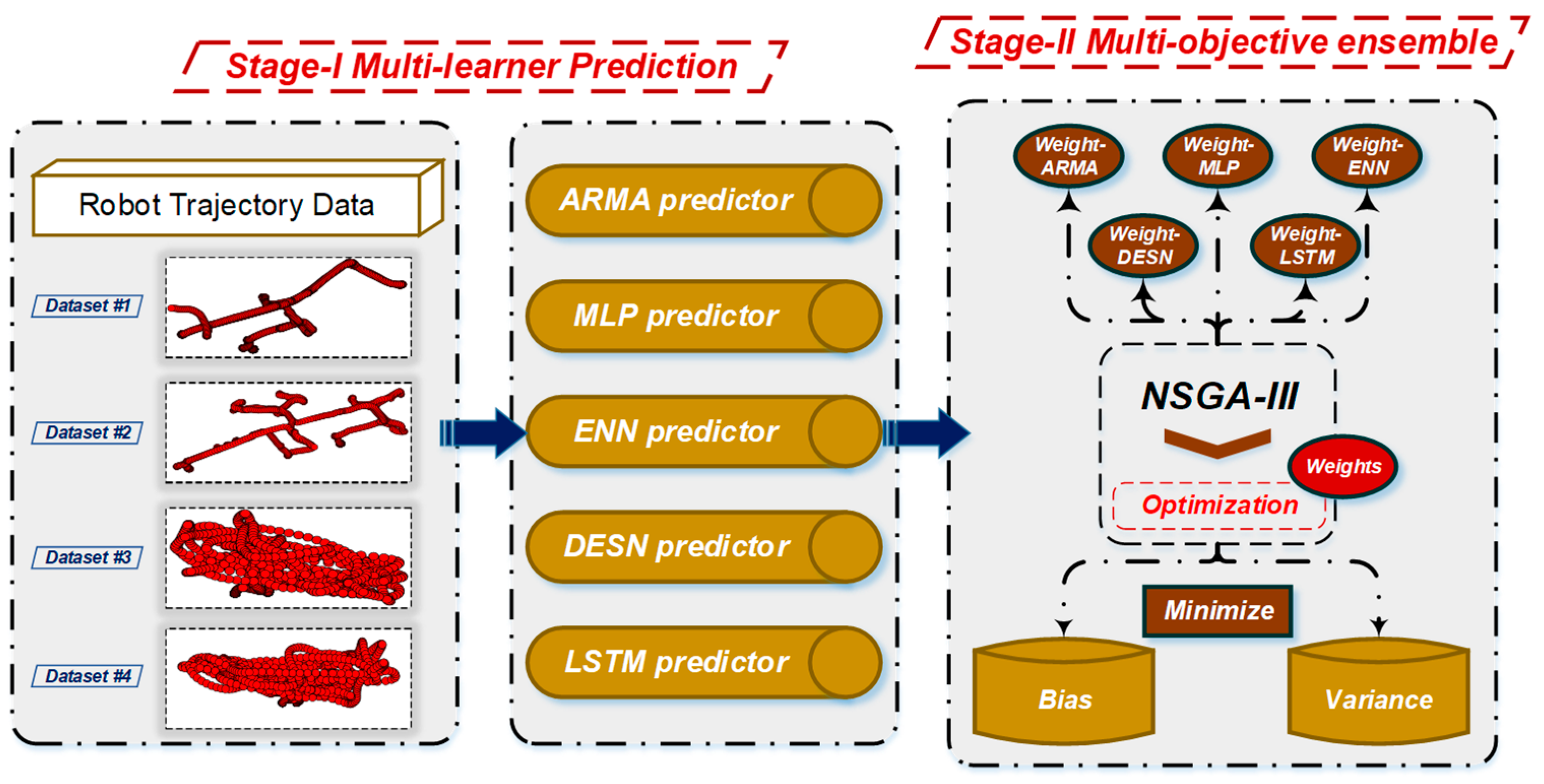 Multi-Objective Multi-Learner Robot Trajectory Prediction Method for ...