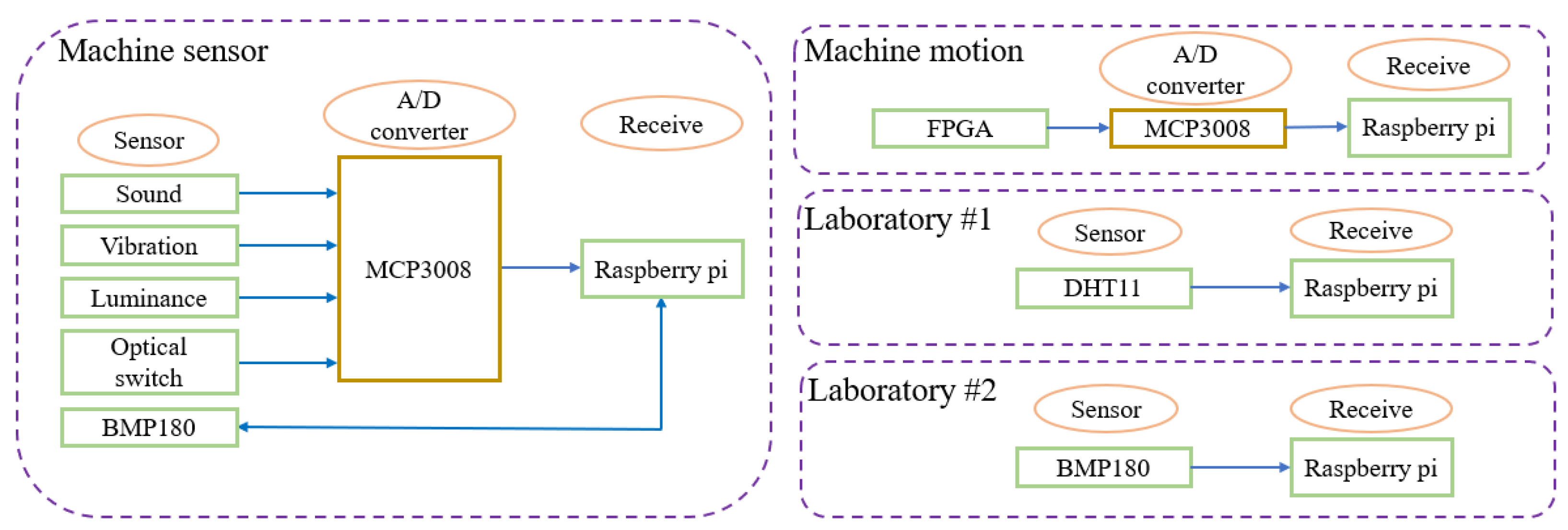 Implementation of DDS Cloud Platform for Real-Time Data Acquisition of ...
