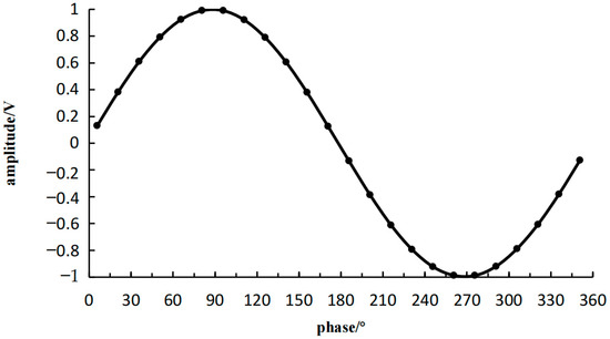 Precision Measurement System of High-Frequency Signal Based on ...