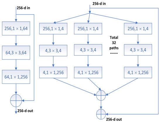 Signals Recognition by CNN Based on Attention Mechanism