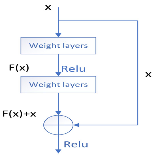 Signals Recognition by CNN Based on Attention Mechanism