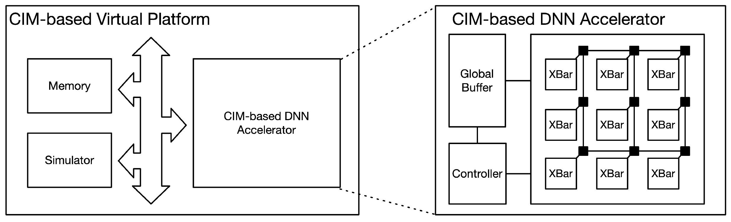 Design Framework for ReRAM-Based DNN Accelerators with Accuracy and Hardware Evaluation