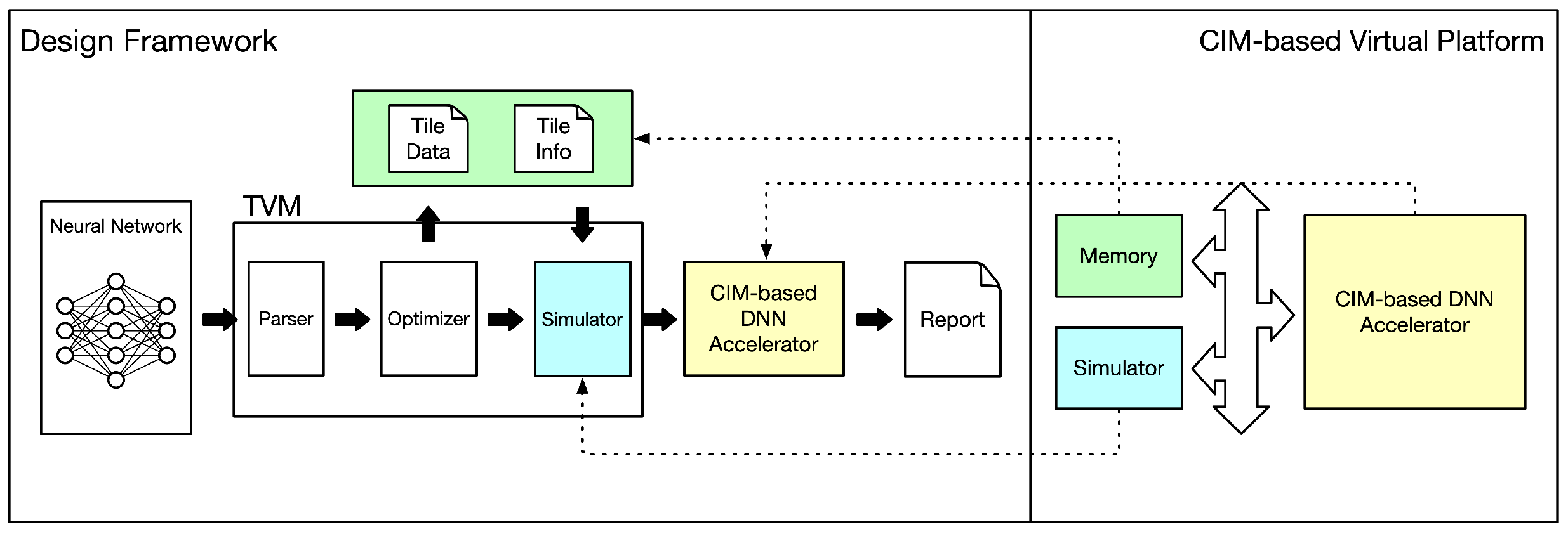 Design Framework for ReRAM-Based DNN Accelerators with Accuracy and Hardware Evaluation