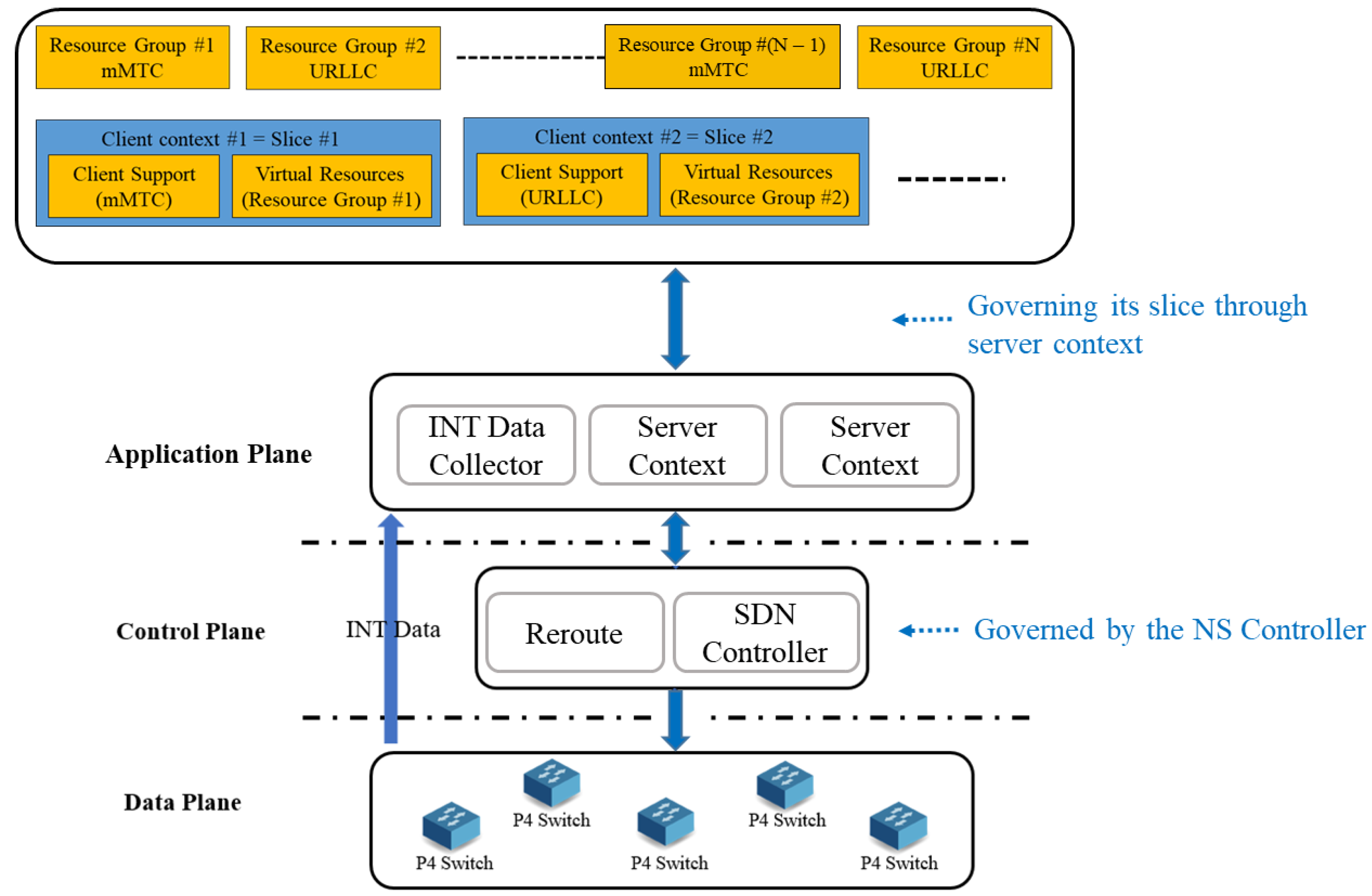 Electronics | Free Full-Text | Network Slicing for mMTC and URLLC Using ...