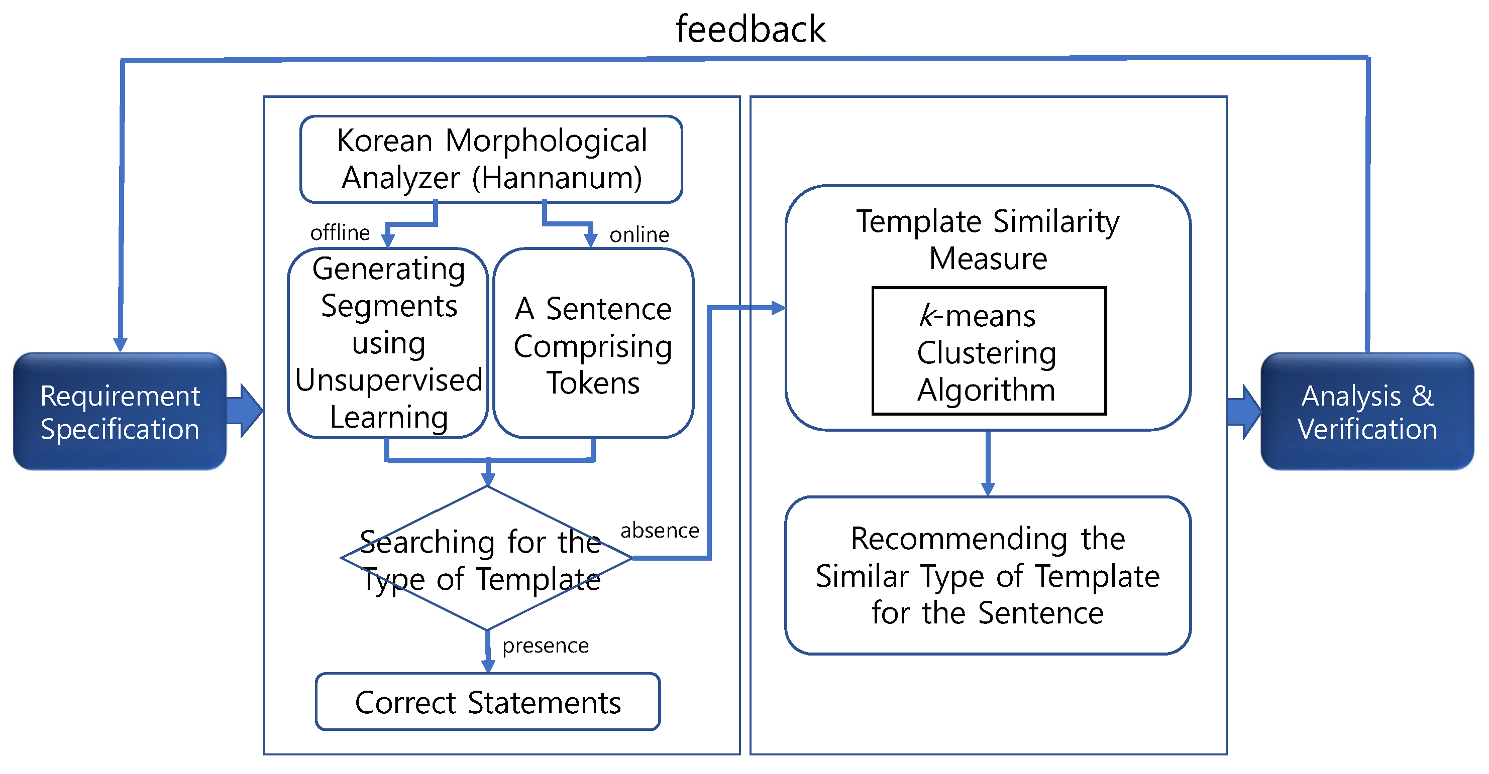Validating Syntactic Correctness Using Unsupervised Clustering Algorithms