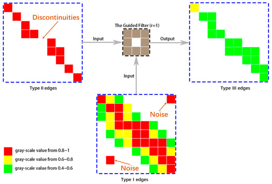 Guided Filter-Based Edge Detection Algorithm for ICT Images of Solid ...