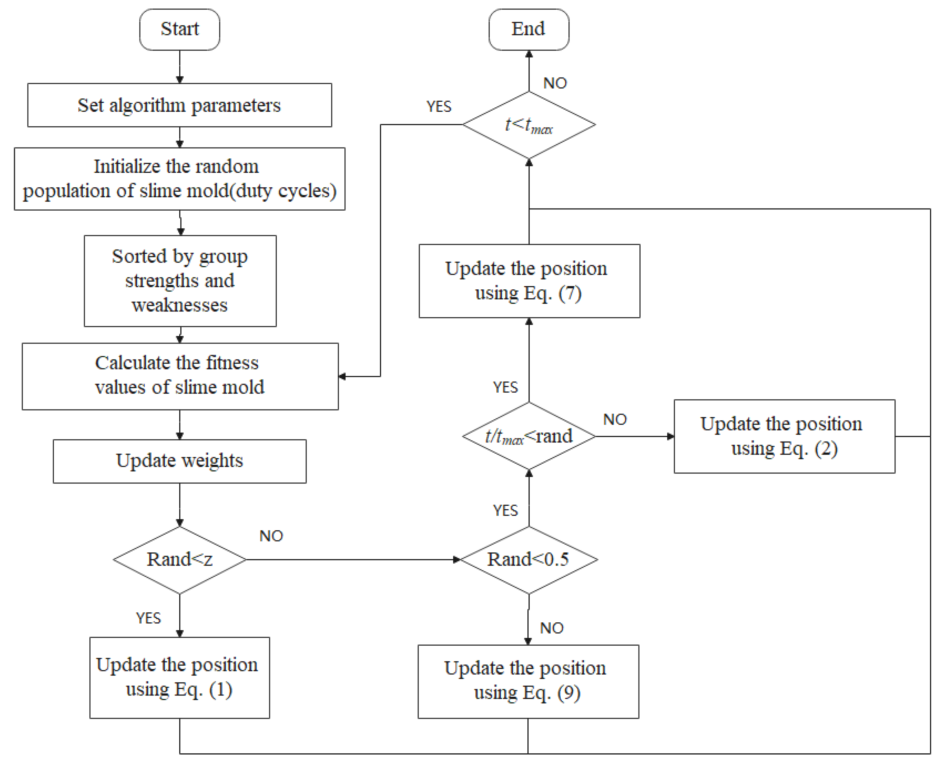 Research and Application of MPPT Control Strategy Based on Improved Slime Mold Algorithm in ...