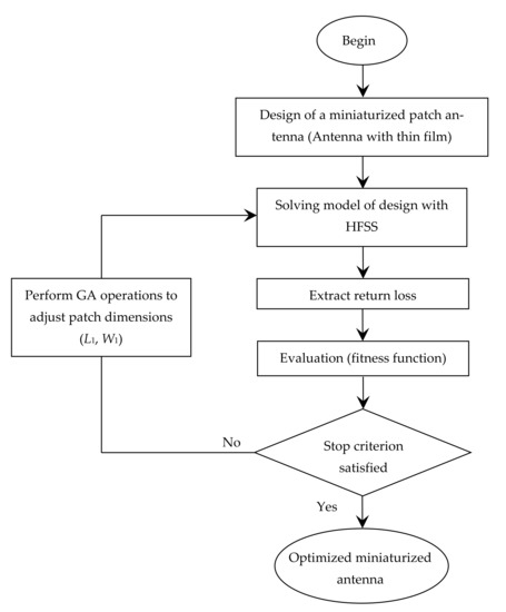 Design and Optimization of Miniaturized Microstrip Patch Antennas Using a Genetic Algorithm