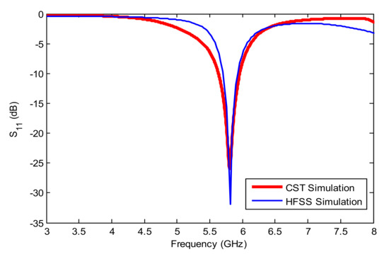Design and Optimization of Miniaturized Microstrip Patch Antennas Using a Genetic Algorithm