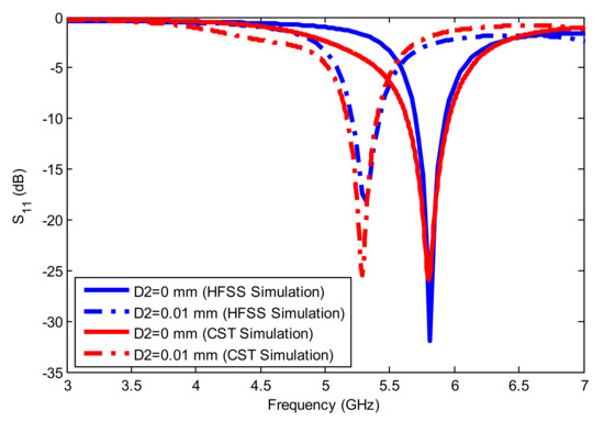 Design and Optimization of Miniaturized Microstrip Patch Antennas Using a Genetic Algorithm