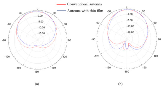 Design and Optimization of Miniaturized Microstrip Patch Antennas Using ...