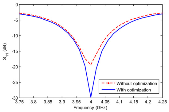 Design and Optimization of Miniaturized Microstrip Patch Antennas Using a Genetic Algorithm