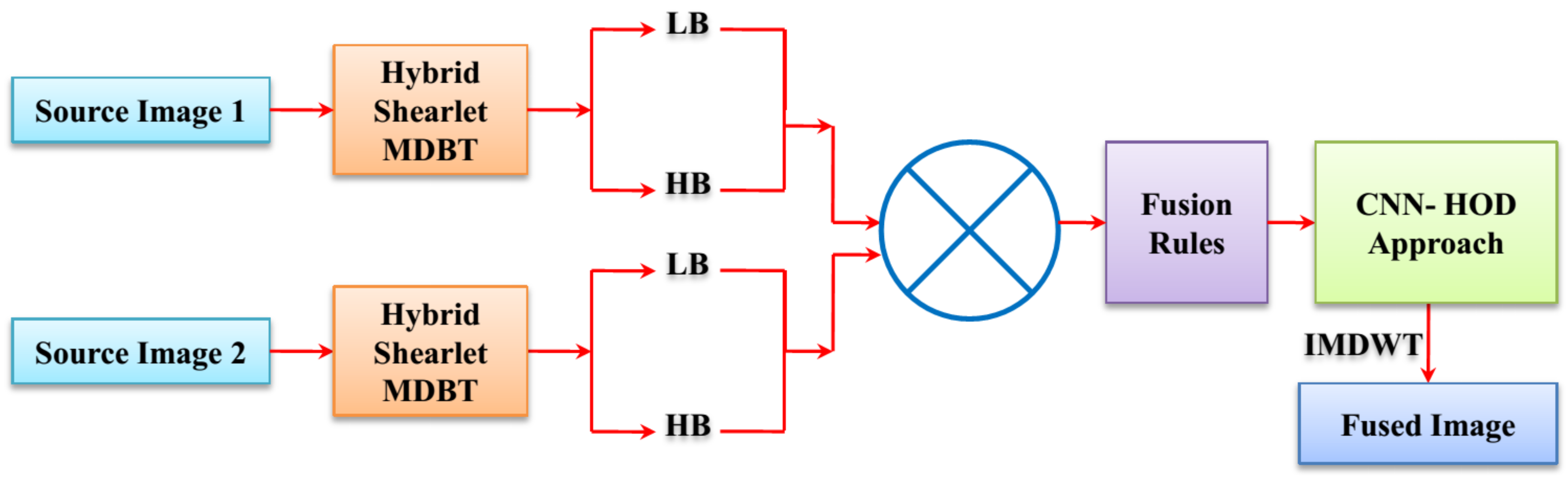 Artificial Intelligence-Based Multimodal Medical Image Fusion Using ...