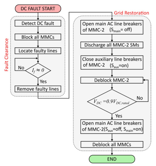 A Fault Clearance and Restoration Approach for MMC-Based MTDC Grid