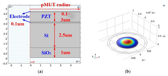 Investigation of Achieving Ultrasonic Haptic Feedback Using ...