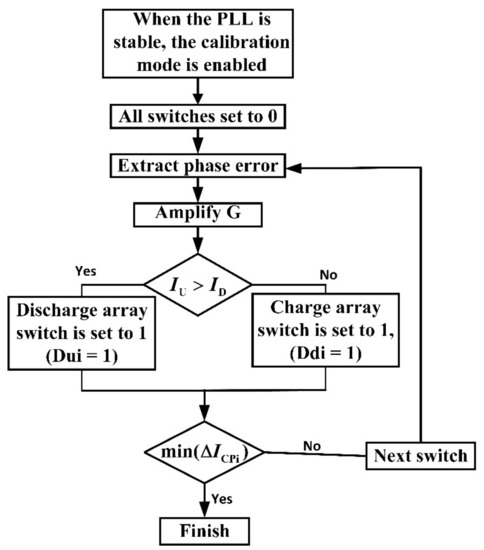 Design and Analysis of the Self-Biased PLL with Adaptive Calibration ...