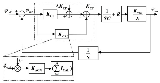 Design and Analysis of the Self-Biased PLL with Adaptive Calibration ...