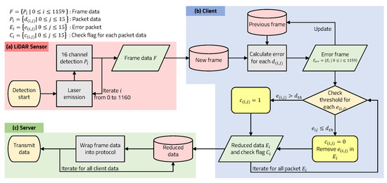 Semantic Depth Data Transmission Reduction Techniques Based on ...