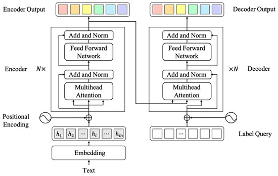 Multilabel Text Classification Algorithm Based on Fusion of Two-Stream ...