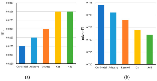 Multilabel Text Classification Algorithm Based on Fusion of Two-Stream ...