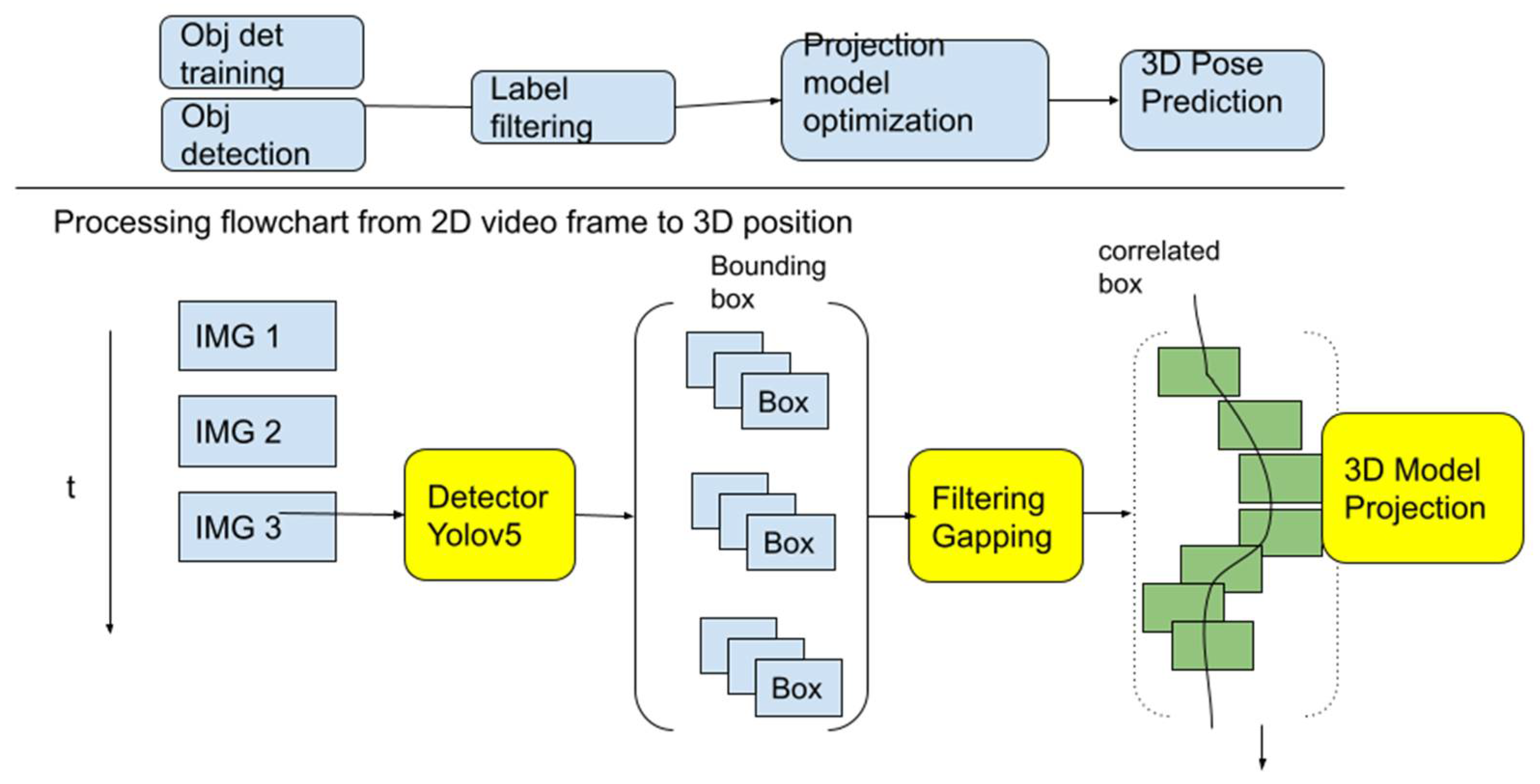 Electronics | Free Full-Text | The 3D Position Estimation and Tracking ...