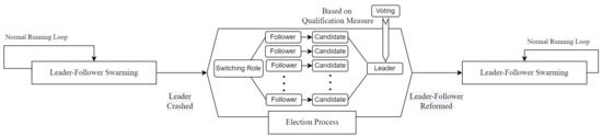 Electronics | Free Full-Text | Voting-Based Scheme for Leader Election ...