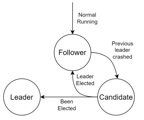 Electronics | Free Full-Text | Voting-Based Scheme for Leader Election ...