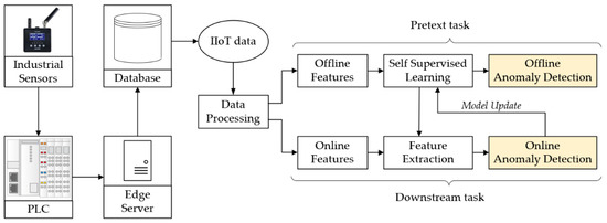 Self-Supervised Learning for Time-Series Anomaly Detection in ...