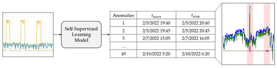 Self-Supervised Learning for Time-Series Anomaly Detection in ...
