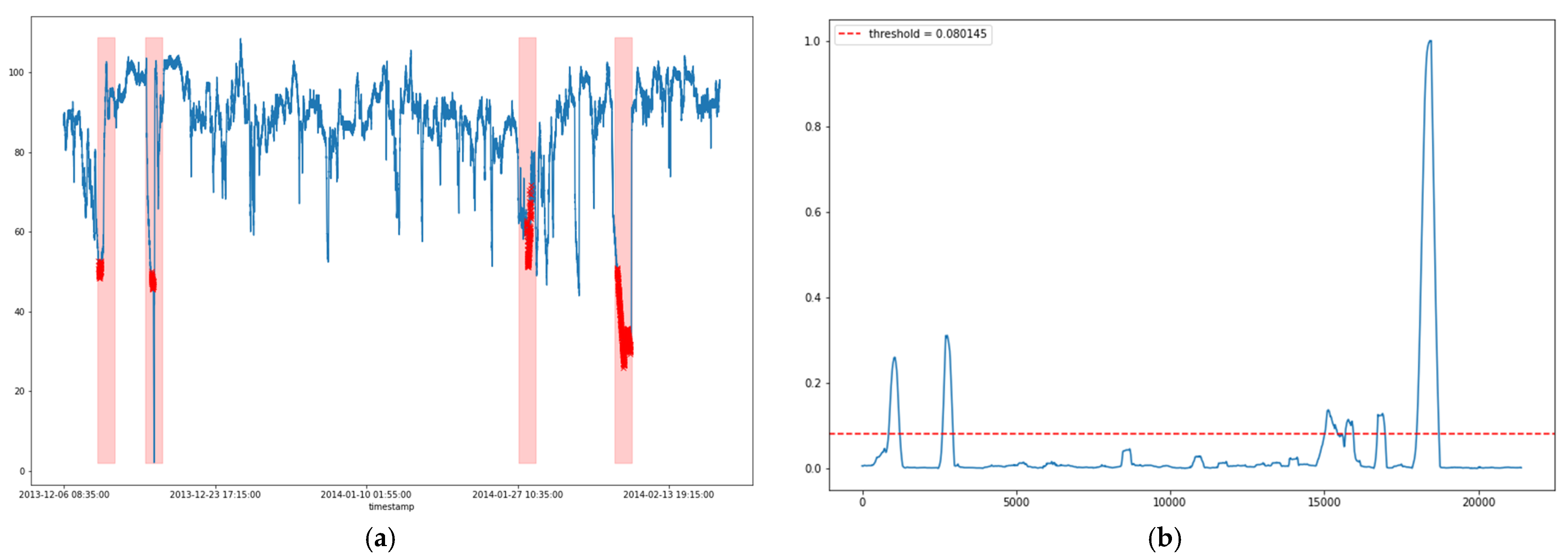 Electronics Free Full Text Self Supervised Learning For Time Series