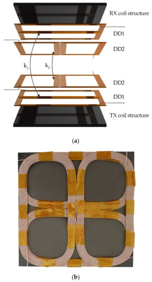 Control of an Inductive Power Transfer System Using a Double Coil Structure