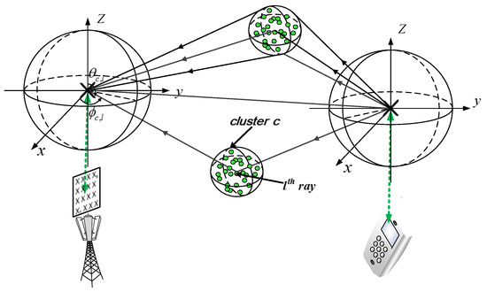 A Theoretical Analysis of Favorable Propagation on Massive MIMO ...