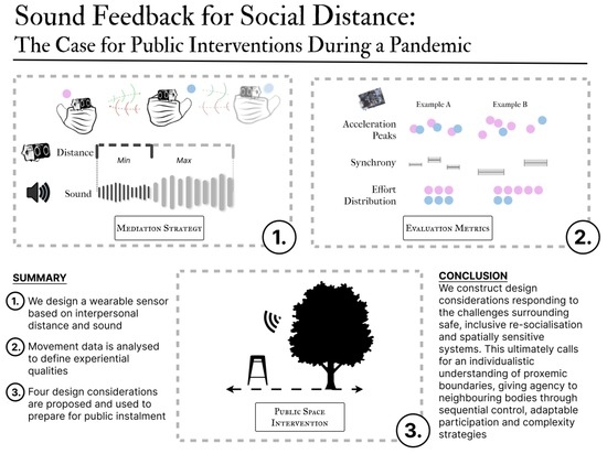 Electronics | Free Full-Text | Sound Feedback for Social Distance: The ...