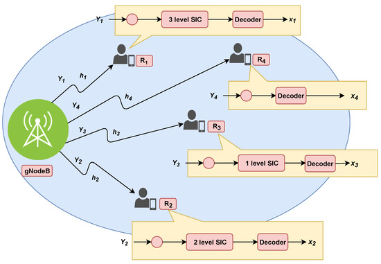 Secure PD-NOMA with Multi-User Cooperation and User Clustering in Both Uplink and Downlink PD-NOMA
