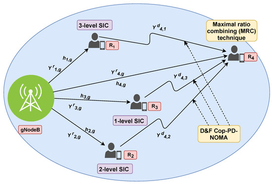 Secure PD-NOMA with Multi-User Cooperation and User Clustering in Both Uplink and Downlink PD-NOMA