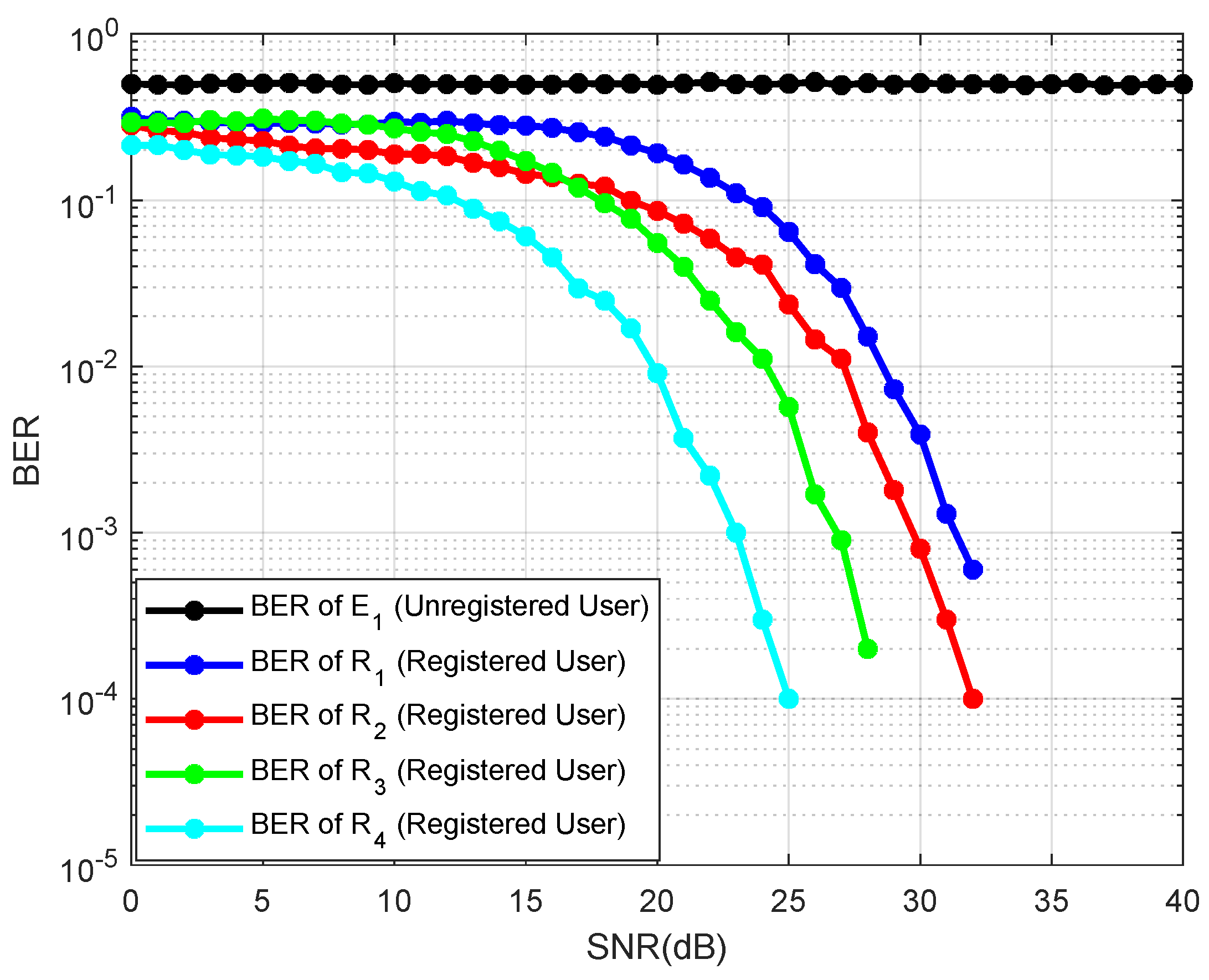Secure PD-NOMA with Multi-User Cooperation and User Clustering in Both ... Secure PD-NOMA with Multi-User Cooperation and User Clustering in Both ...