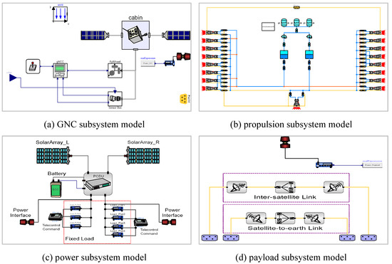Electronics | Free Full-Text | Modeling of Satellite Constellation in ...