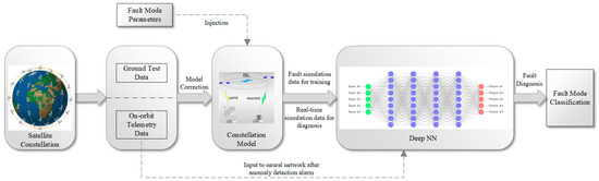 Electronics | Free Full-Text | Modeling of Satellite Constellation in Modelica and a PHM System ...
