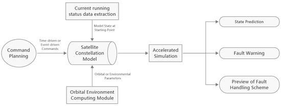 Electronics | Free Full-Text | Modeling of Satellite Constellation in Modelica and a PHM System ...
